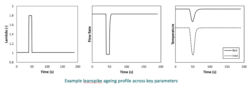 Catalyst Ageing - Catagen